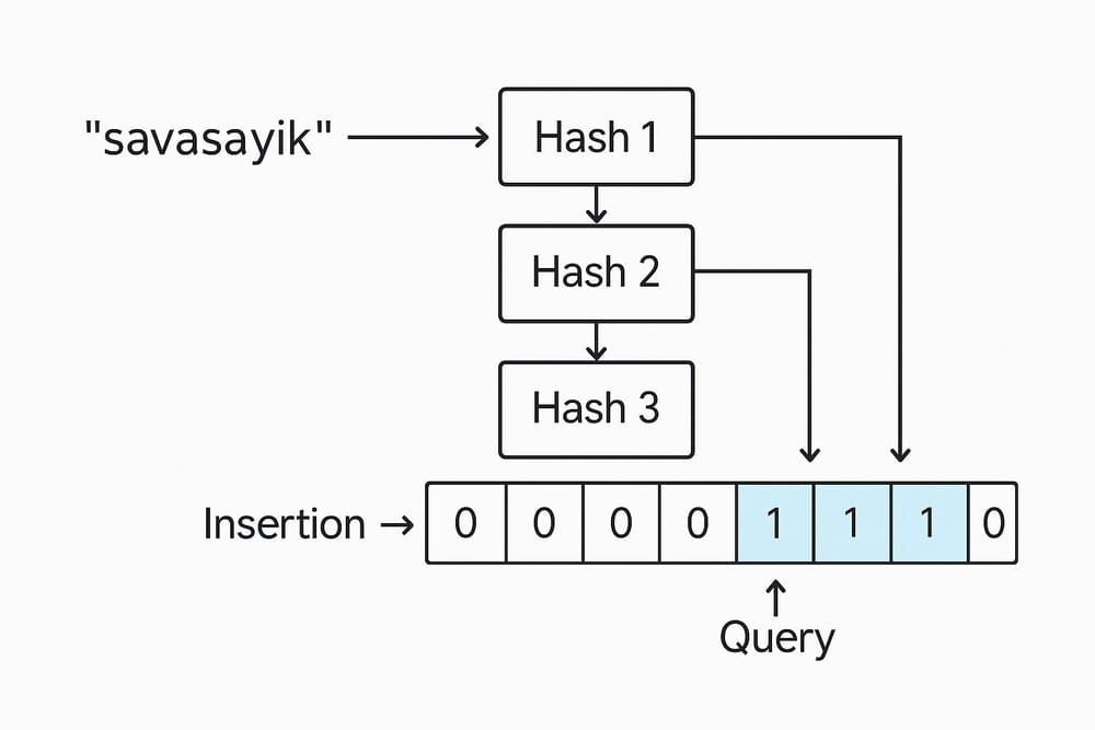 What is a Bloom Filter?